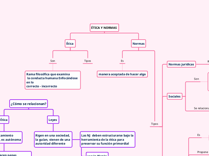 ÉTICA Y NORMAS - Mind Map